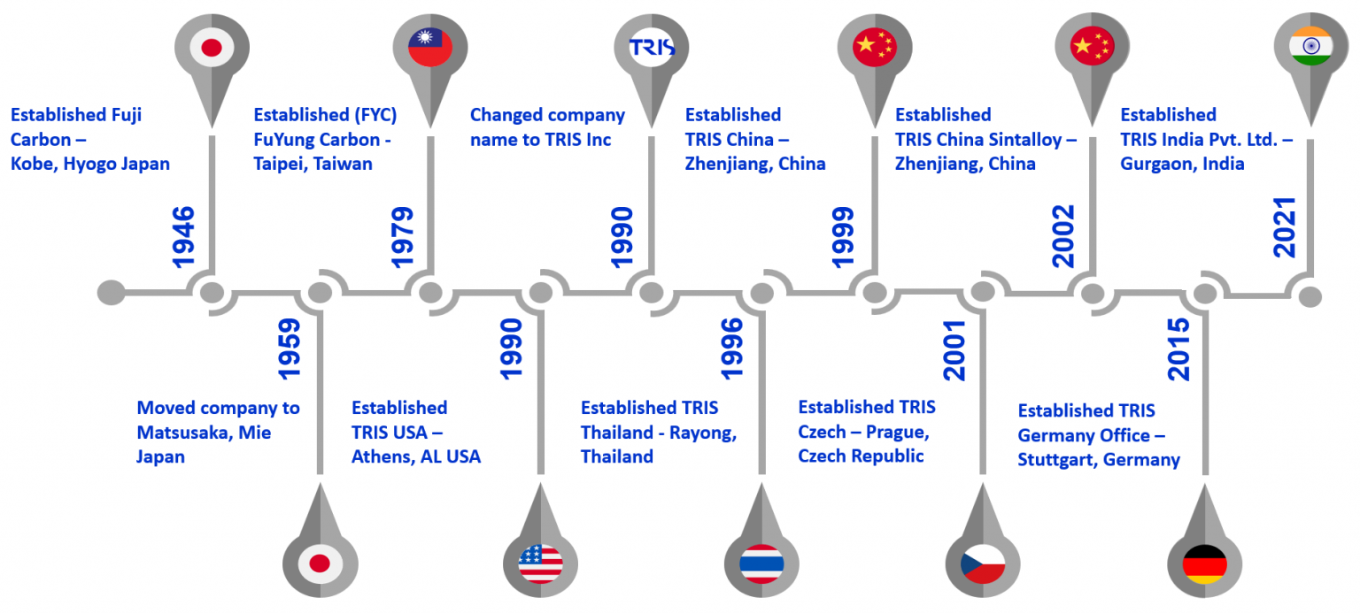 TRIS USA Inc – Globally recognized for manufacturing carbon brushes for ...